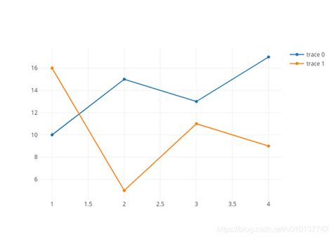 Plotly 比matplotlib更简单更美观的交互式绘图python库 Csdn博客