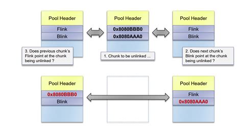 Win7 Kernel Pool Exploitation 皮三宝のblog