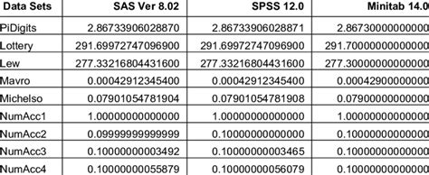 Actual Standard Deviations For Sas Spss And Minitab Download Table