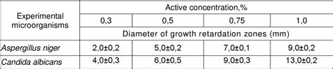 Table 2 From Fungicidal Activity Of The Biocidal Drug Iodosan Semantic Scholar