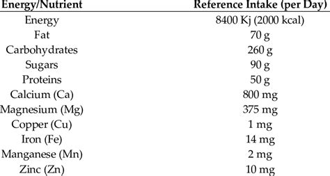 Energy Macronutrients And Micronutrients Described In Regulation