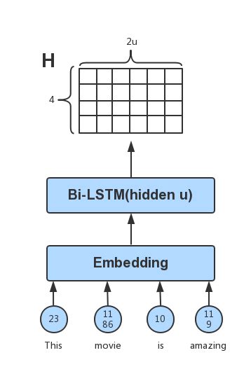 A Structured Self Attentive Sentence Embedding — Gluonnlp 090