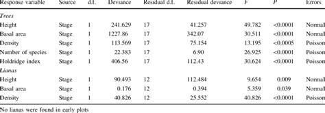 Analysis Of Variance Of The Forest Structural Characteristics Height