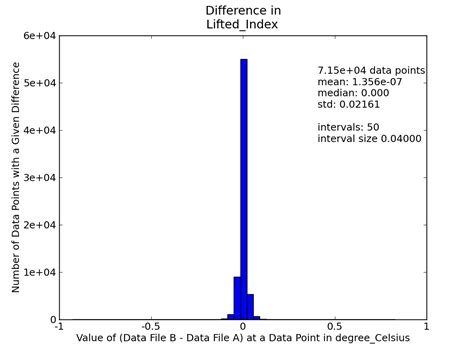 Liftedindex Variable Comparison