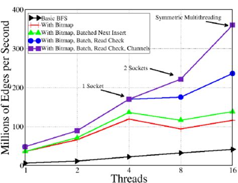 Impact Of Various Optimizations Download Scientific Diagram