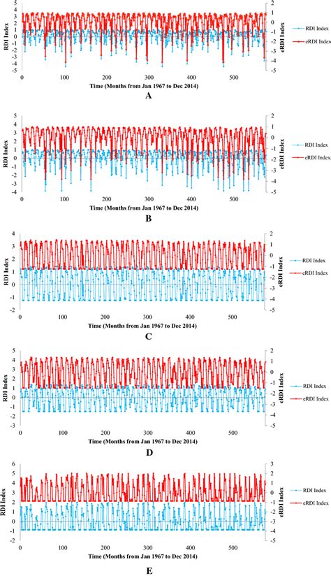 Monthly Reconnaissance Drought Index Rdi And Monthly Effective Download Scientific Diagram