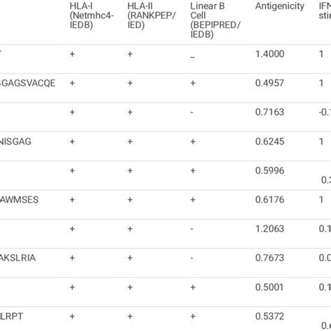 Selected Epitopes For Designing The Vaccine Along With Their