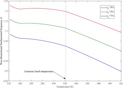 Figure 1 From Computational Modeling And Parametric Analysis Of Sma Hybrid Composite Plates