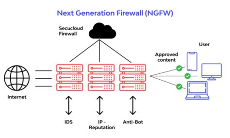 What Is A Next Generation Firewall