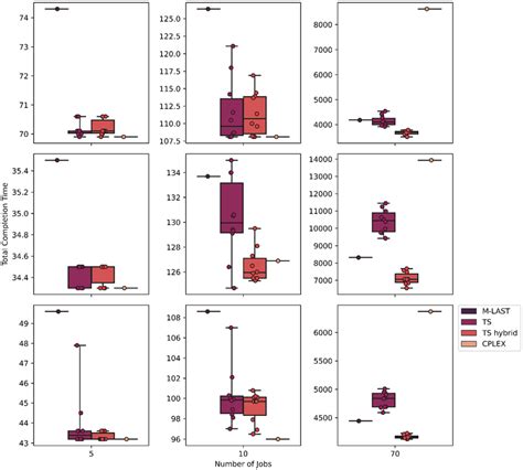Total Completion Time Of The Different Implemented Approaches For Each Download Scientific