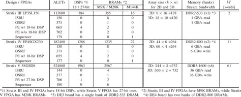 Resources Of Fpgas And Their Consumption For Each Module Download Table