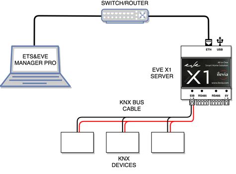 ETS Gateway ILEVIA Beyond Building Automation