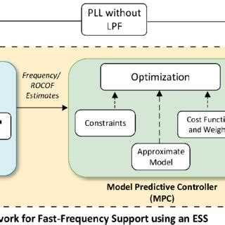 Proposed MHE MPC Framework For Fast Frequency Control The MHE Provides
