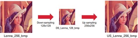 Github Taeyoupimage Updown Scaling Using Fpga Image Resizing 256x256 128x128 256x256