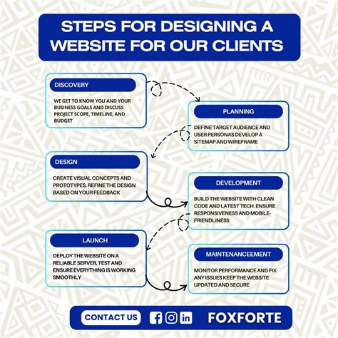 Webdesign Websitebuilding Designprocess Mujeeb Oladosu