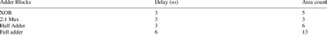 Delay And Area Count Of Basic Blocks Of Csla Download Table