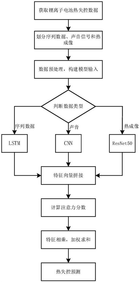 Method For Constructing Lithium Ion Battery Thermal Runaway Prediction Model And Prediction