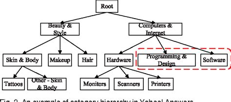 Figure 1 From Modeling And Learning Distributed Word Representation With Metadata For Question