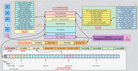 Mysql之数据页结构 墨天轮