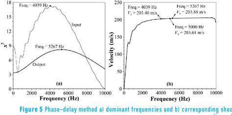 Figure 1 From Analysis Of Bender Element Signals During Triaxial