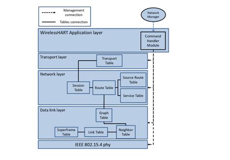 Wirelesshart Protocol Stack Download Scientific Diagram