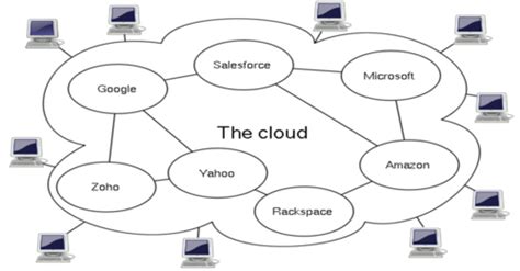 Introduction To Cloud Computing Flashcards Quizlet