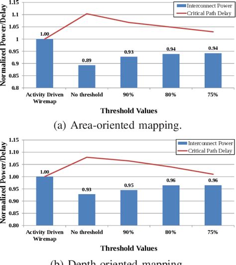 Figure 5 From Fpga Power Reduction By Guarded Evaluation Considering