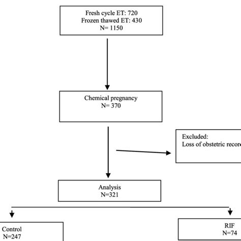 Flow Chart Of Clinical Data Collection Download Scientific Diagram
