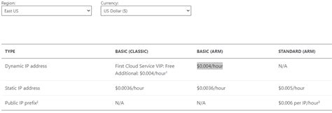 Data Transfer Between Two Vms In The Same Virtual Network Using Public