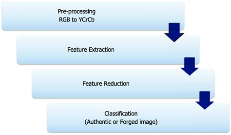 Block Diagram Of The Proposed Image Authentication Model Download