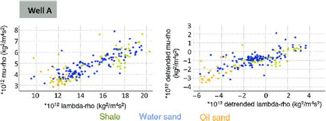 Rock Physics Plot Well A Crossplot Of Lambda Rho Versus Mu Rho