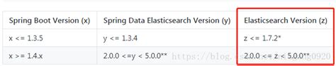 Elasticsearch学习一：了解 Es，版本之间的对应。安装elasticsearch，kibana，head插件、elasticsearch Ik分词器。elasticsearch