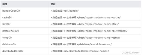 鸿蒙开发笔记 十一 abilitystage组件容器 context及want csdn博客