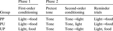 Pavlovian Second Order Conditioning Procedure Used In Experiments 1a And 2a Download Table
