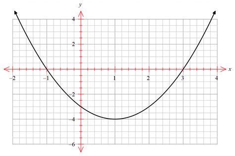 Non Linear Relationships Diagnostic Quiz 1 Portal