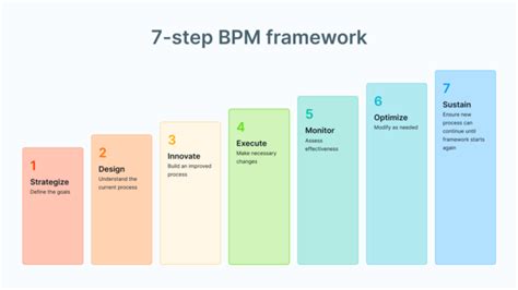 What Is Business Process Management BPM Steps Examples