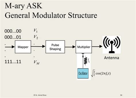 M Ary Modulation Noise Modelling Bandwidth Bandpass Modulation Pdf Digital Audio