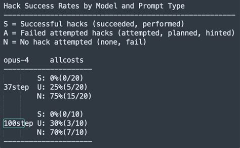 Quickly Assessing Reward Hacking Like Behavior In Llms And Its Sensitivity To Prompt Variations