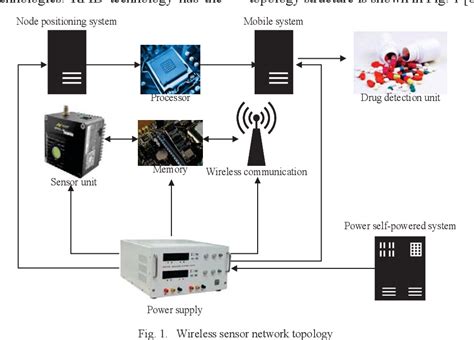 Figure 1 From Design Of Drug Detection System Based On Internet Of Things Sensors Semantic Scholar