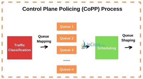 6 Step Cisco Copp Configuration Control Plane Policing Copp ⋆