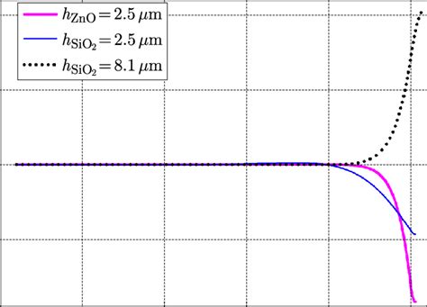 The X Component Of Displacement As A Function Of Depth Download Scientific Diagram