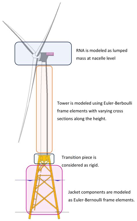 Jmse Free Full Text Sensitivity Analysis Of Modal Parameters Of A Jacket Offshore Wind