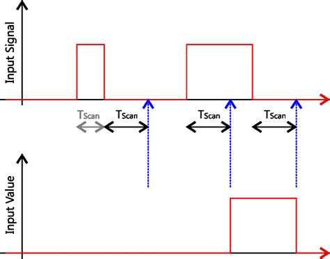 USB Digital Input Output Modules Details Channel