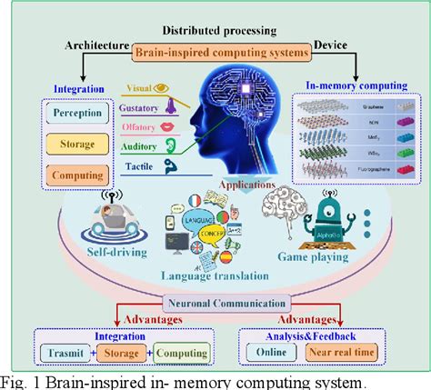 Figure 1 From A Brain Inspired In Memory Computing System For Neuronal