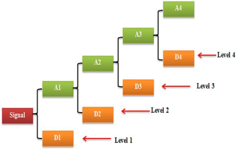four level dwt decomposition of a signal download scientific diagram