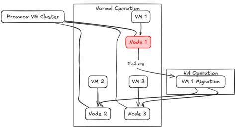 High Availability Ha Proxmox Clusters Dos And Donts Virtualization