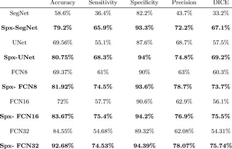 Tissue Segmentation Results Of FCNs Vs Spx Based FCNs Download Scientific Diagram