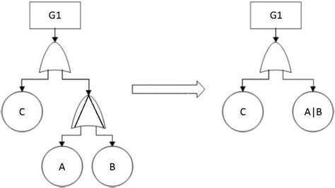 Dynamic Fault Tree Analysis Method Based On Improved Sequential Binary Decision Diagram Eureka
