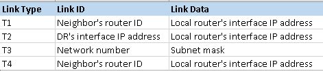 Cisco How Do We Interpret LSU In OSPF Network Engineering Stack Exchange