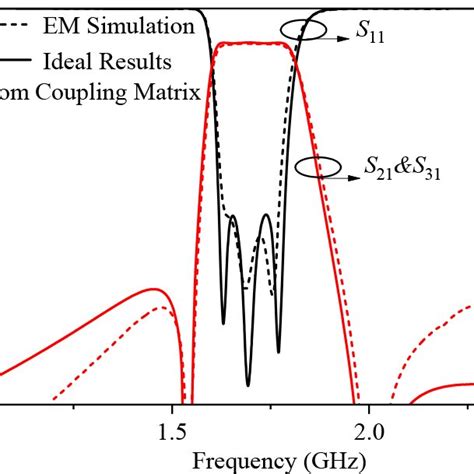 Theoretical S‐parameters From The Coupling Matrix And Em Simulation Download Scientific Diagram